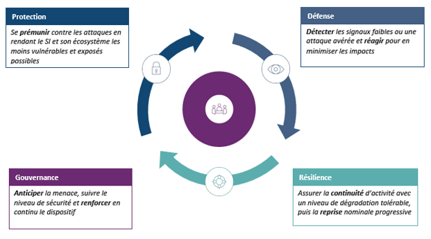 Structurer ses mesures de sécurité | ANSSI